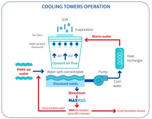 Innovative Solutions in Cooling Tower Blowdown Water Treatment | IDE Tech