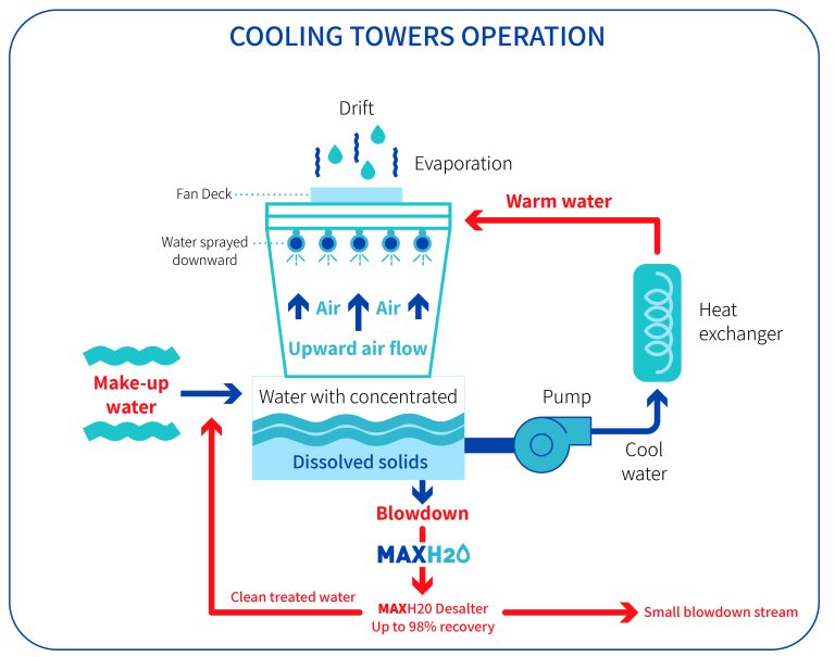 Innovative Solutions in Cooling Tower Blowdown Water Treatment | IDE Tech